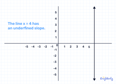 What Is Undefined Slope? ⭐ Definition With Examples