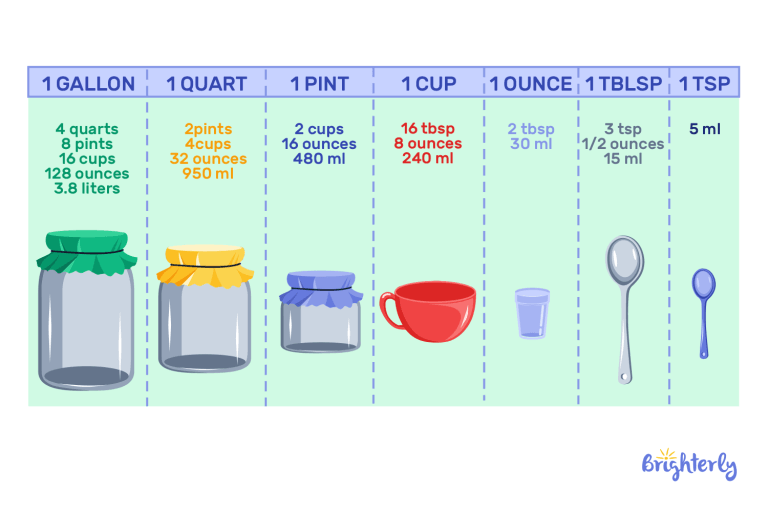Liquid Measurements Chart in Math ⭐ Definition, Examples, Unit