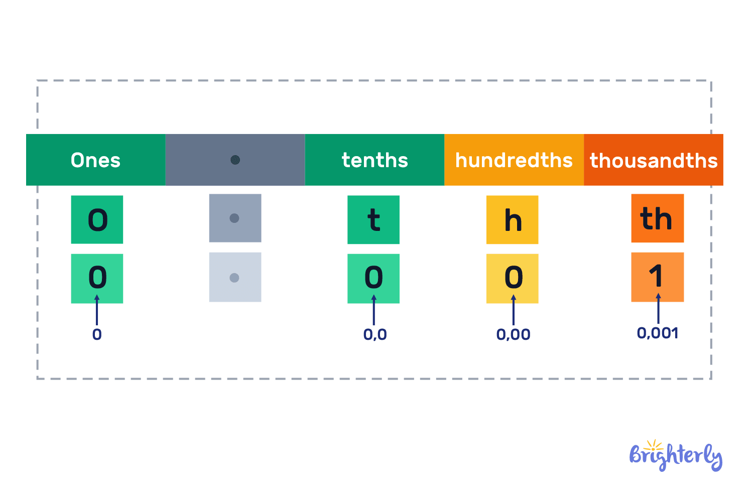 What is Thousandths? ⭐ Definition Facts & Example