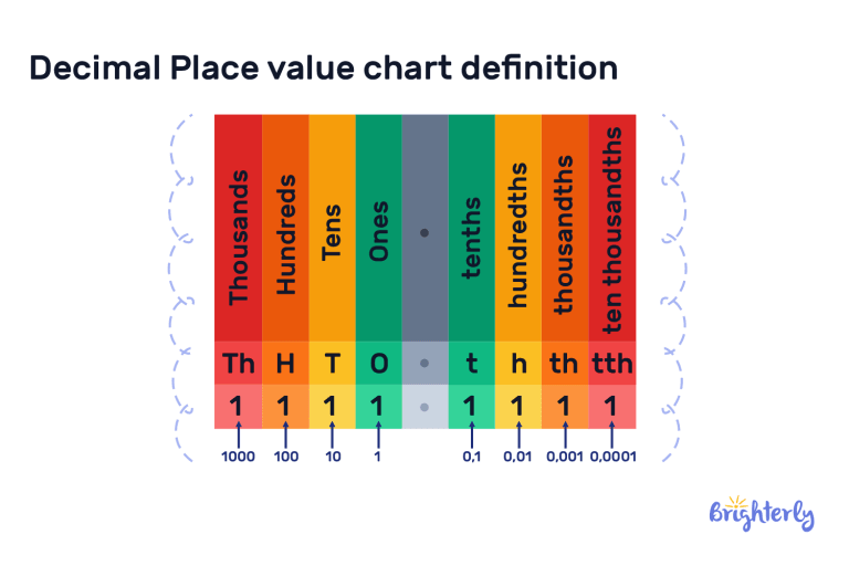 Decimal Place Value: Definition and Examples