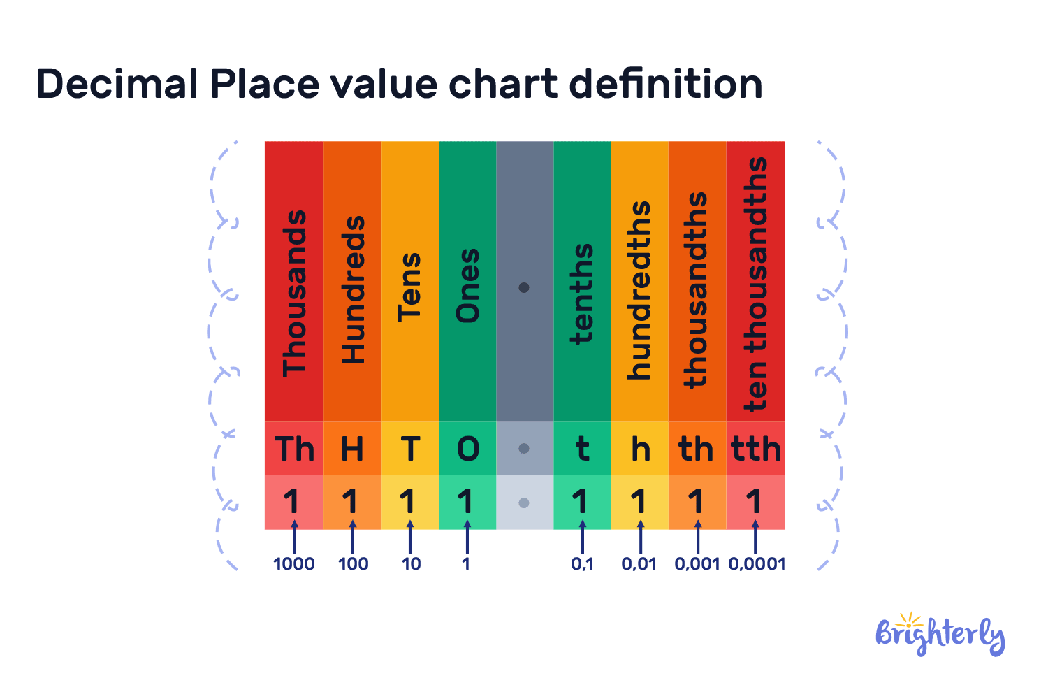 Decimal Place Value: Definition and Examples