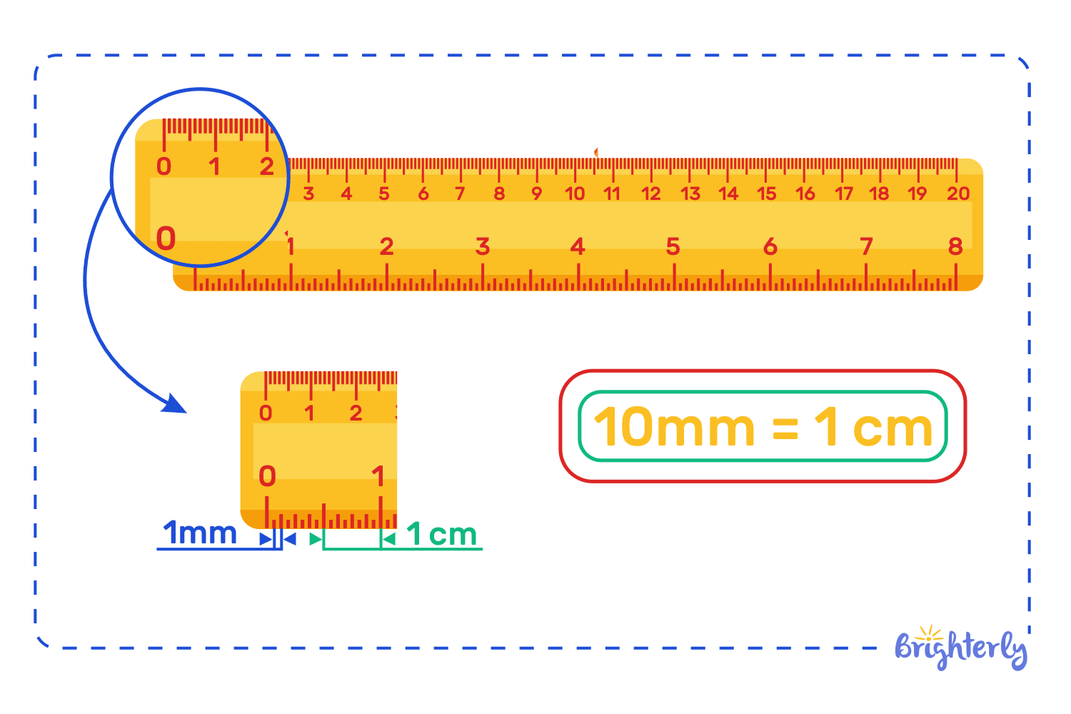 What Is a Millimeter ⭐ Definition, Formula, Conversions, Examples