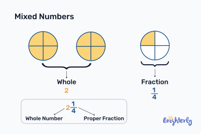 Mixed Number – Definition, Example, Facts