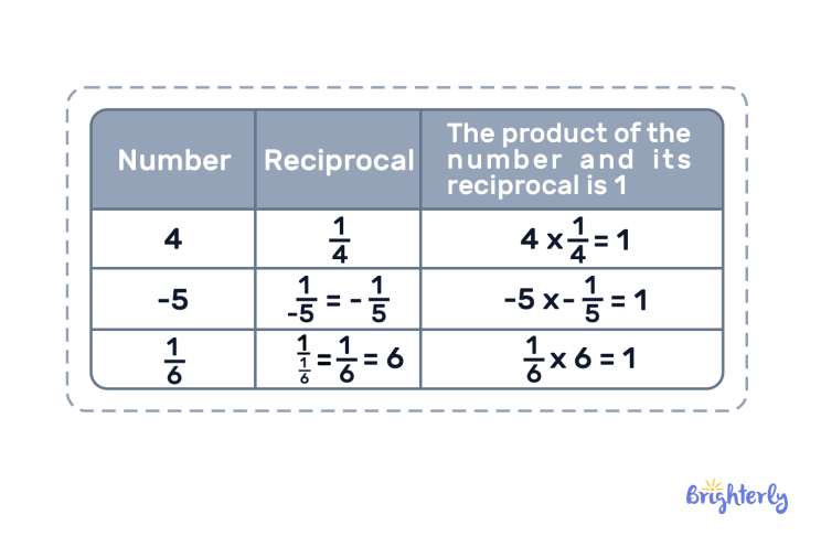 Reciprocal: Definition, Math Problems, Solved Math Tasks