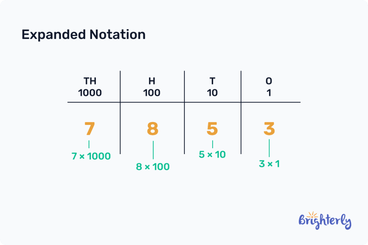 Expanded Form – Definition, FAQs, Practice Problems, Examples