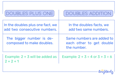 What is Doubles Plus 1 ⭐ Definition, Strategy, Examples, Facts