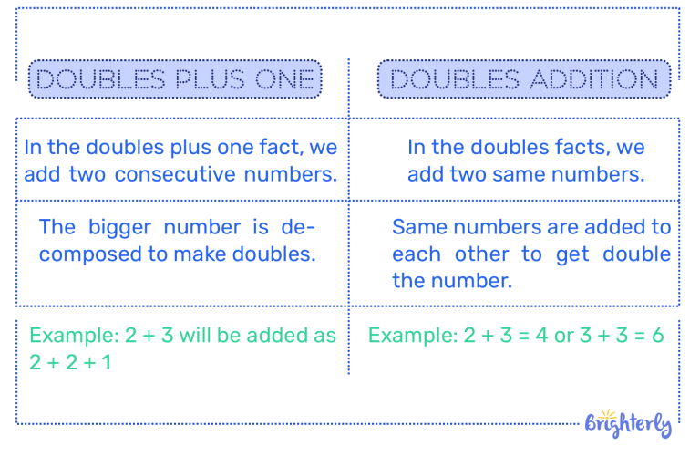 What is Doubles Plus 1 ⭐ Definition, Strategy, Examples, Facts