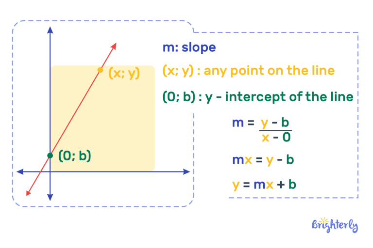 y = mx + b – Definition, Slope Intercept Form, Examples, Facts