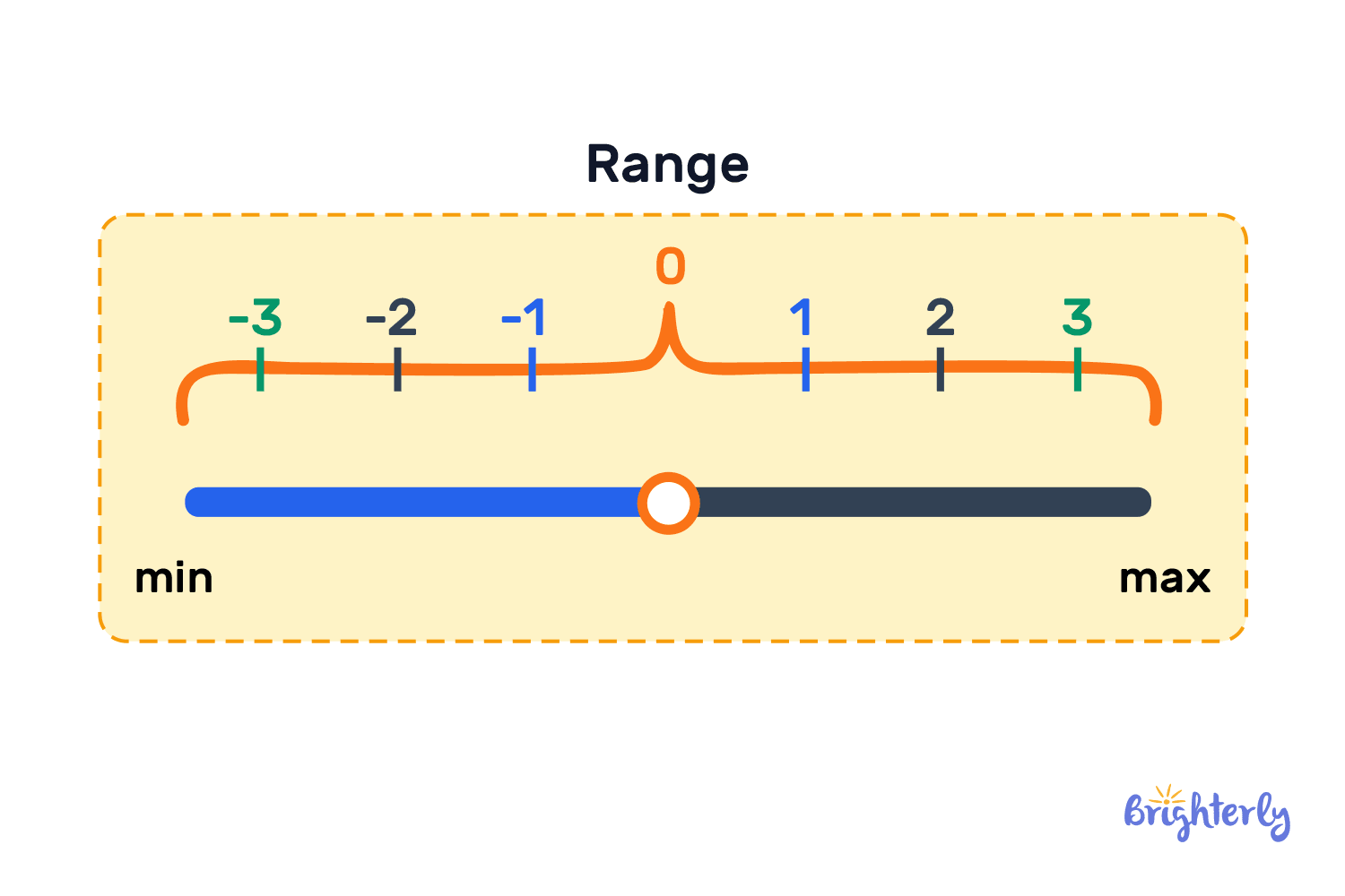 Range in Math: Definition, Formula, and Examples