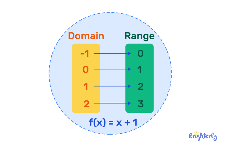 Range in Math: Definition, Formula, and Examples