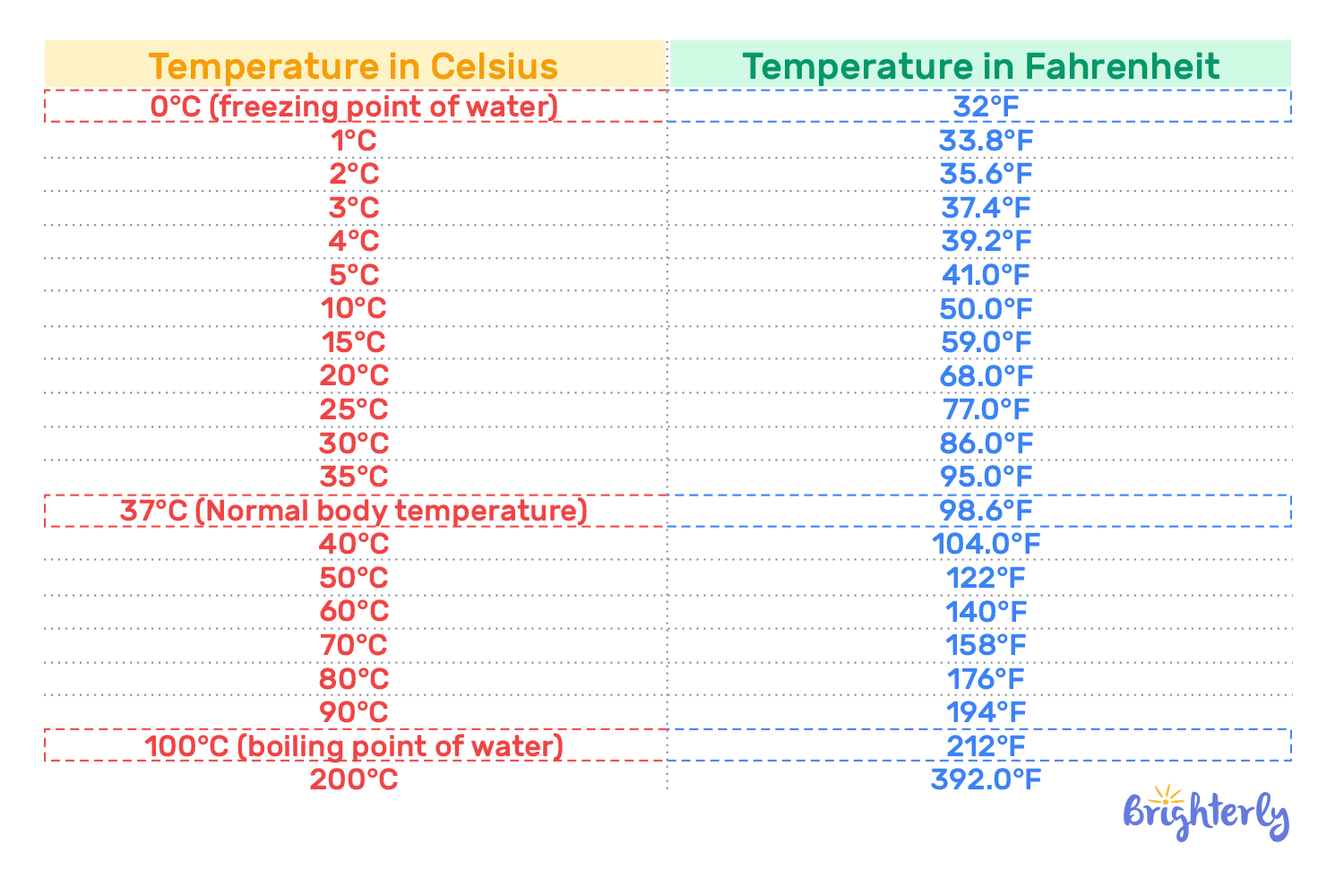 Celsius to Fahrenheit Conversion: Definition and Examples