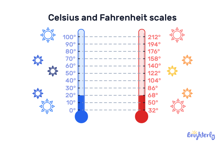 Celsius to Fahrenheit Conversion: Definition and Examples