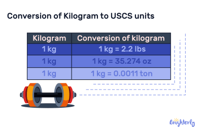 Kilogram in Math: Definition and Examples