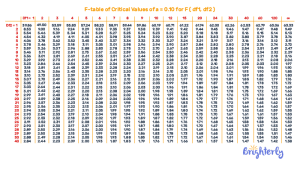 Critical Value – Formula, Definition With Examples