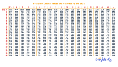 Critical Value – Formula, Definition With Examples
