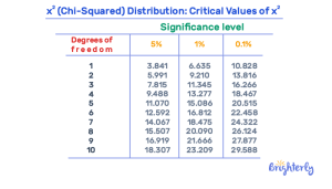 Critical Value – Formula, Definition With Examples