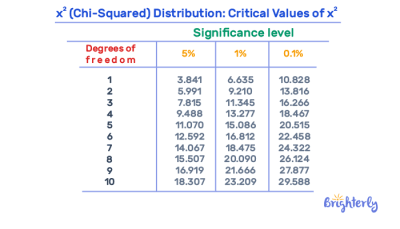 Critical Value – Formula, Definition With Examples