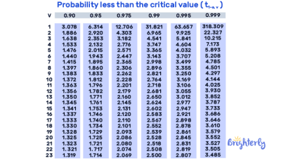 Critical Value – Formula, Definition With Examples