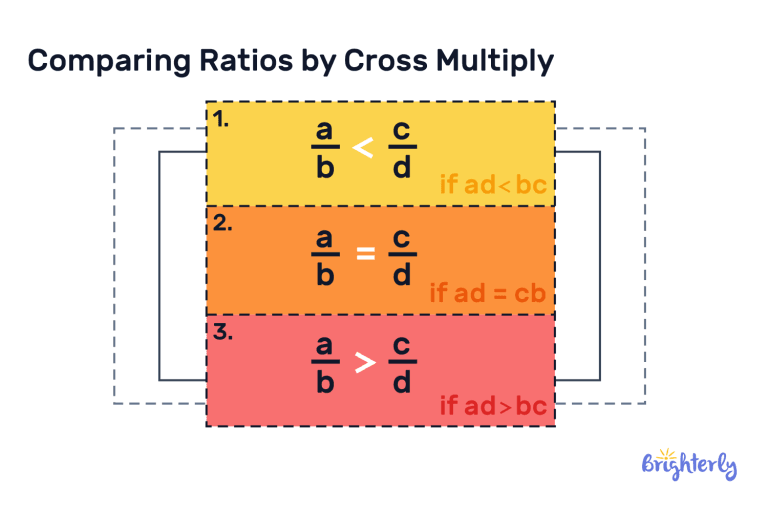 Cross Multiplication: Definition and Practice Problems