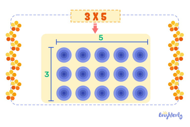 Multiplication arrays: Definition with Examples