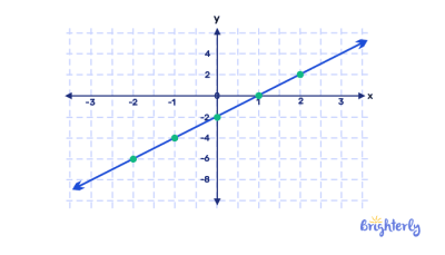 Linear Graph – Definition with Example
