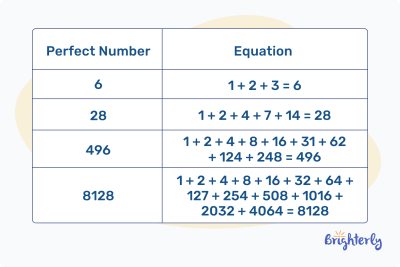 What Are Perfect Numbers? Definition and Examples