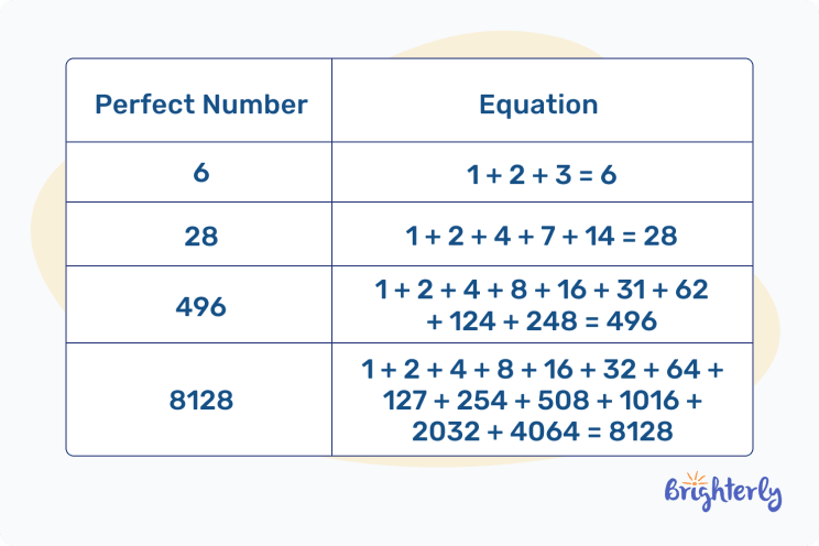 What Are Perfect Numbers? Definition and Examples