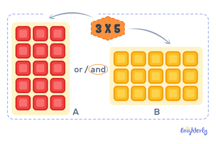 Multiplication arrays: Definition with Examples