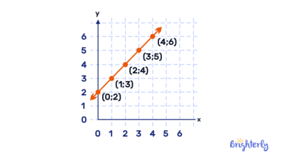 Linear Graph – Definition with Example