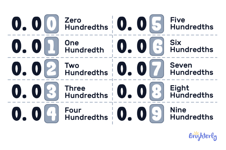 One-Hundredth – Definition With Examples