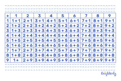 Addition Table: Definition, Examples, and Practice Math Problems