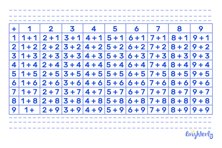 Addition Table: Definition, Examples, and Practice Math Problems
