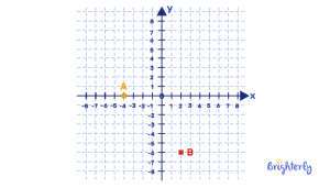 Coordinate Plane – Definition with Examples