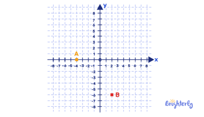 Coordinate Plane – Definition with Examples