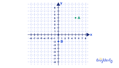 Coordinate Plane – Definition with Examples