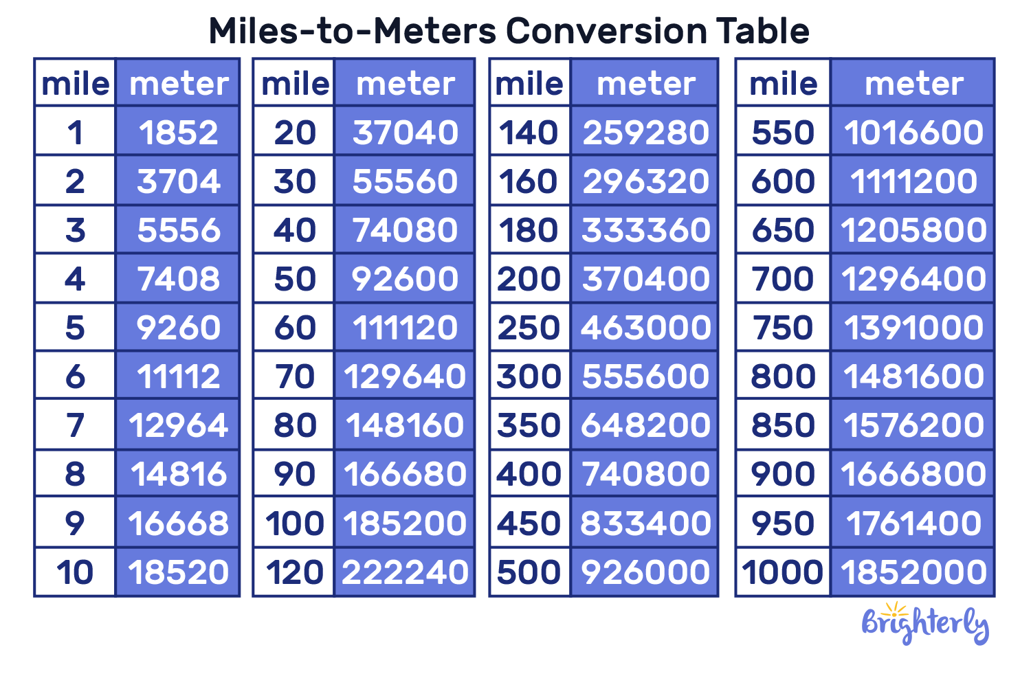 Convert Miles to Meters: Formula, Steps, and Examples