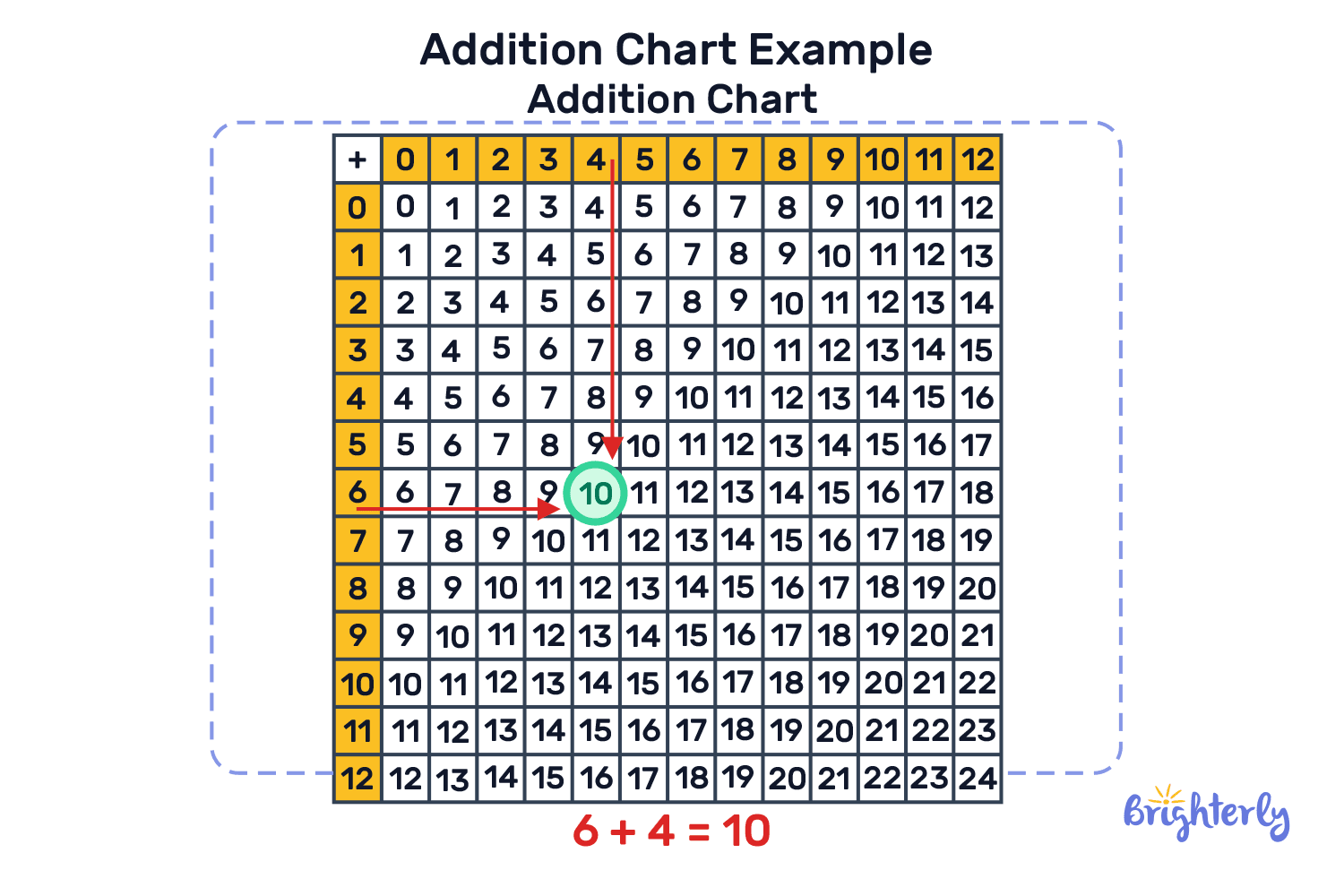 Addition Table: Definition, Examples, and Practice Math Problems