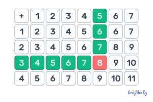 Addition Table: Definition, Examples, and Practice Math Problems