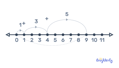 Number Line – Definition with Examples