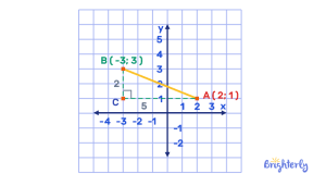 Negative Slope: Definition, Graph, and Solved Examples