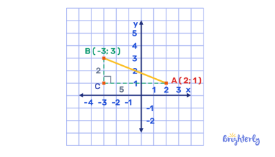 Negative Slope: Definition, Graph, and Solved Examples