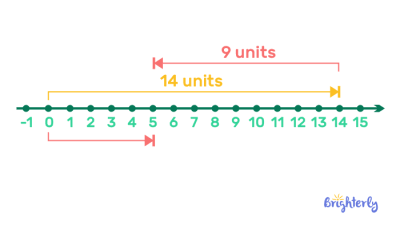 Number Line – Definition with Examples