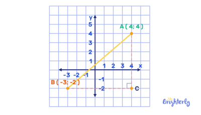 Negative Slope: Definition, Graph, and Solved Examples