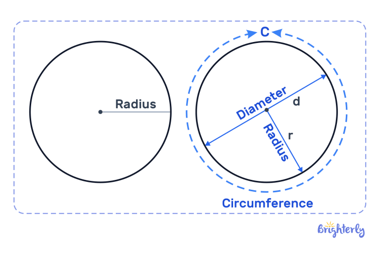 What is radius of a circle? Definition, Formula, and Examples