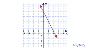 y = mx + b – Definition, Slope Intercept Form, Examples, Facts