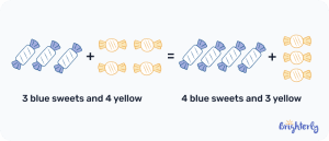 Addition: Definition, Properties and Examples