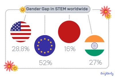Gender Gap in STEM Statistics 2025