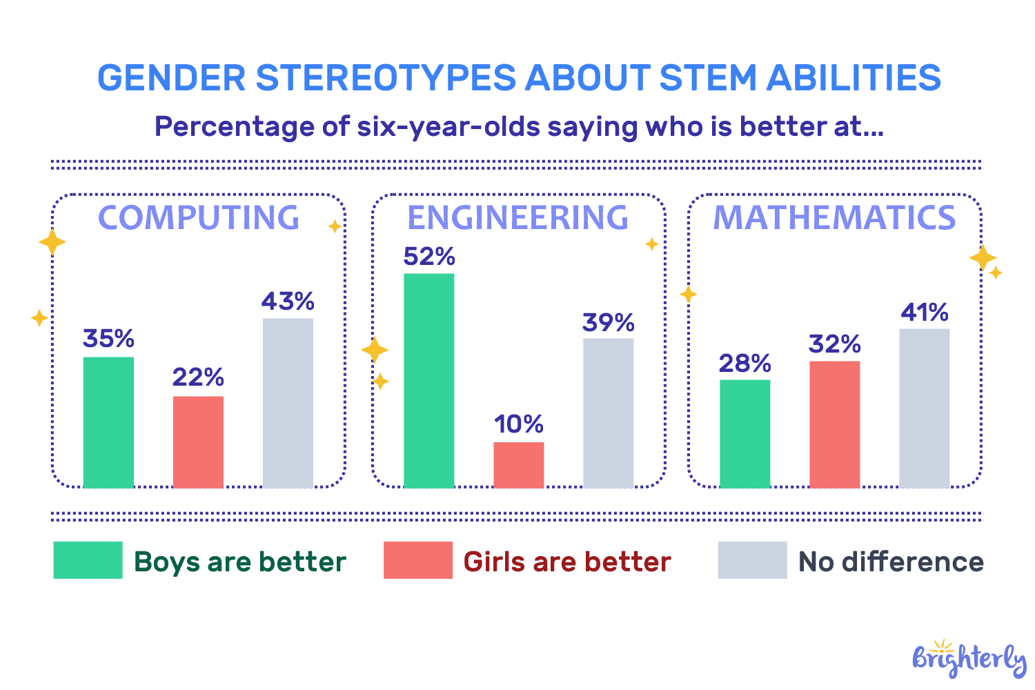 Gender Gap in STEM Statistics 2025