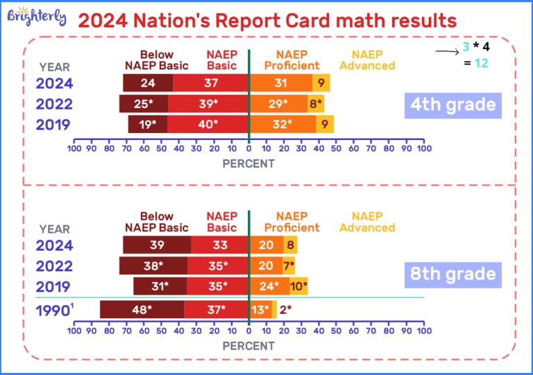 Pandemic Learning Loss Statistics 2025: Education Impacts