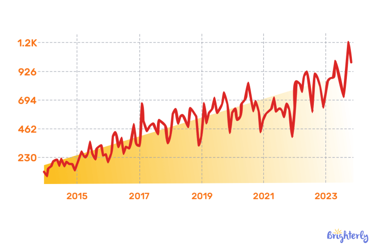 Education Statistics and Trends 2025